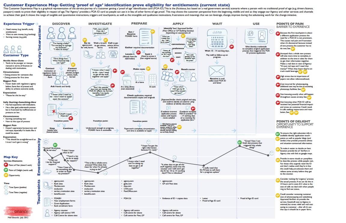L'art de cartographier votre parcours client