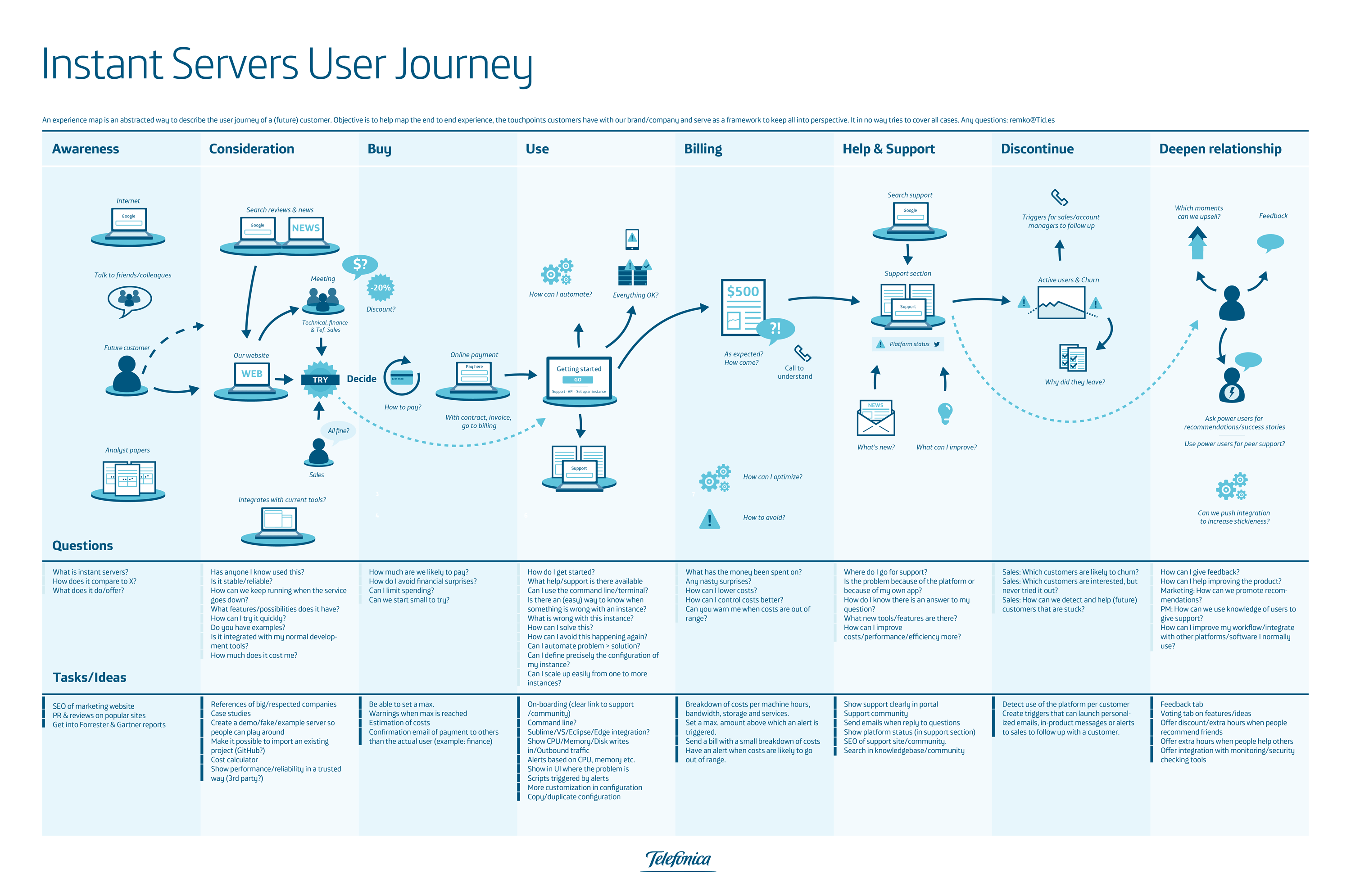 L'art de cartographier votre parcours client