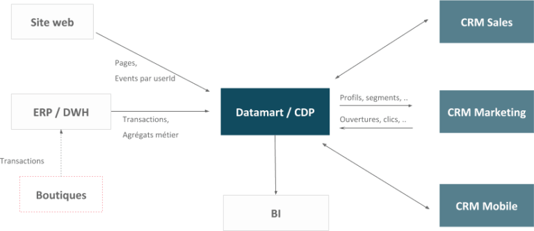 Architecture CRM - Définitions & bonnes pratiques