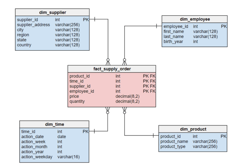 Design d'un Data Warehouse - Zoom sur la modélisation en étoile﻿