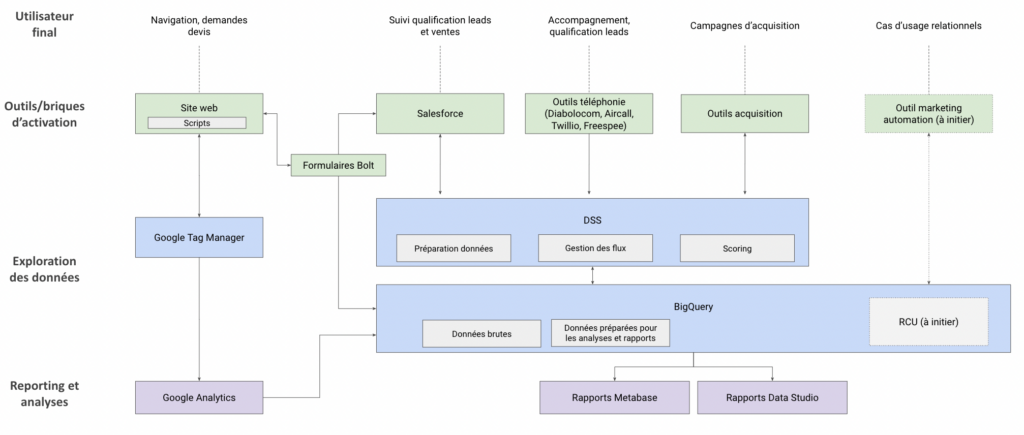 Projet de Web Analytics | Conseils, outils & méthodologie